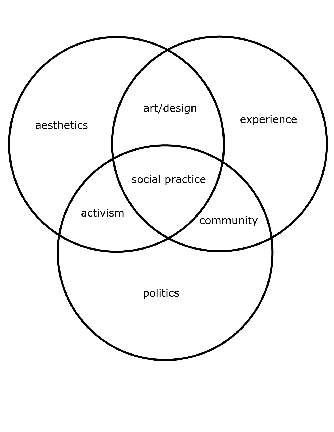 somewhat conventional understanding of social practice | Lebenskünstler